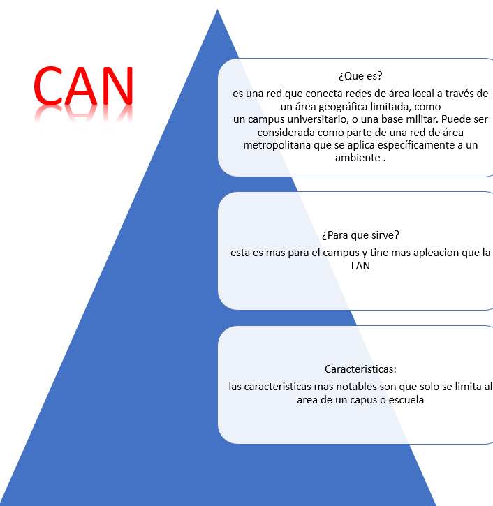 Tipos de redes según cobertura