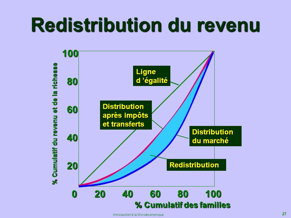 Chapitre IV : La répartition et la redistribution des revenus