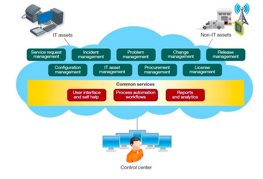 Ibm Smartcloud Enterprise