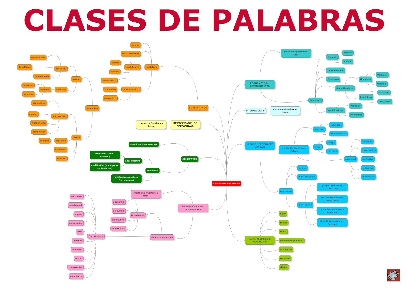A profa: Mapa mental - Clases de palabras