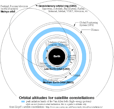 SATELLITE ORBITS CLASSIFICATIONS | DIFFERENT TYPES INTRO ~ THE ...