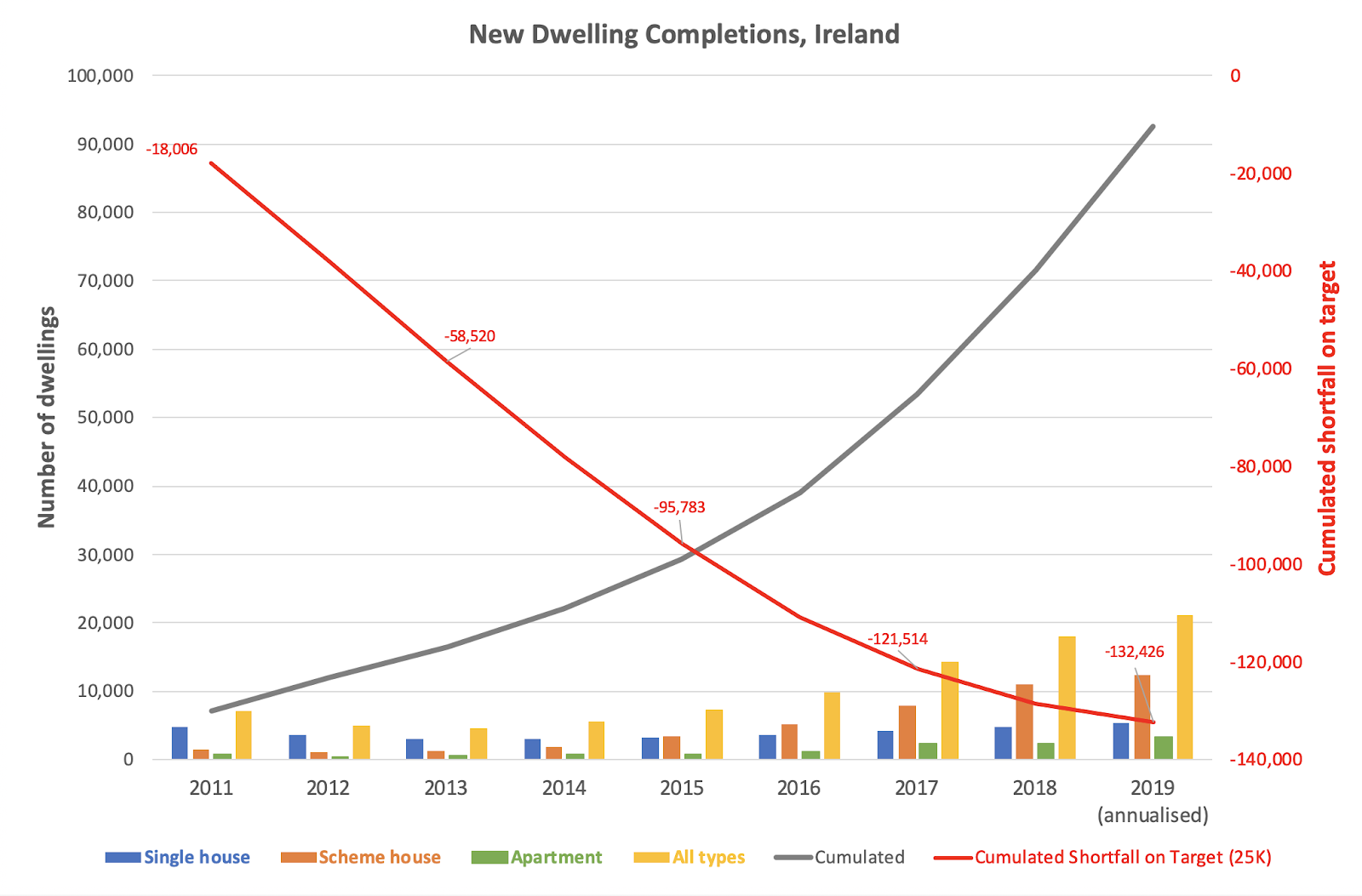 True Economics: 8/8/19: Irish New Housing Markets Continue to Underperform