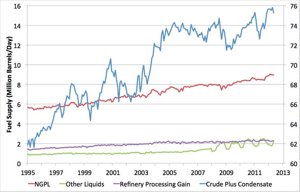 Trend in Global Crude and Condensate Production | Peak Oil News and ...