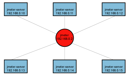 Performance Testing : Distributed load testing: