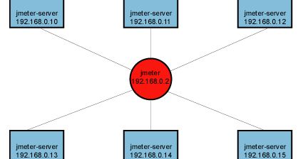 Performance Testing : Distributed load testing: