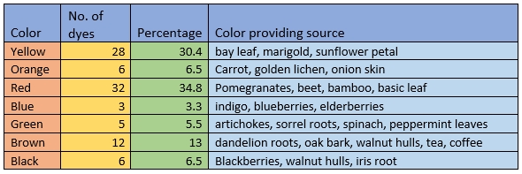 Natural fabric dye | 5 best natural dyeing recipes
