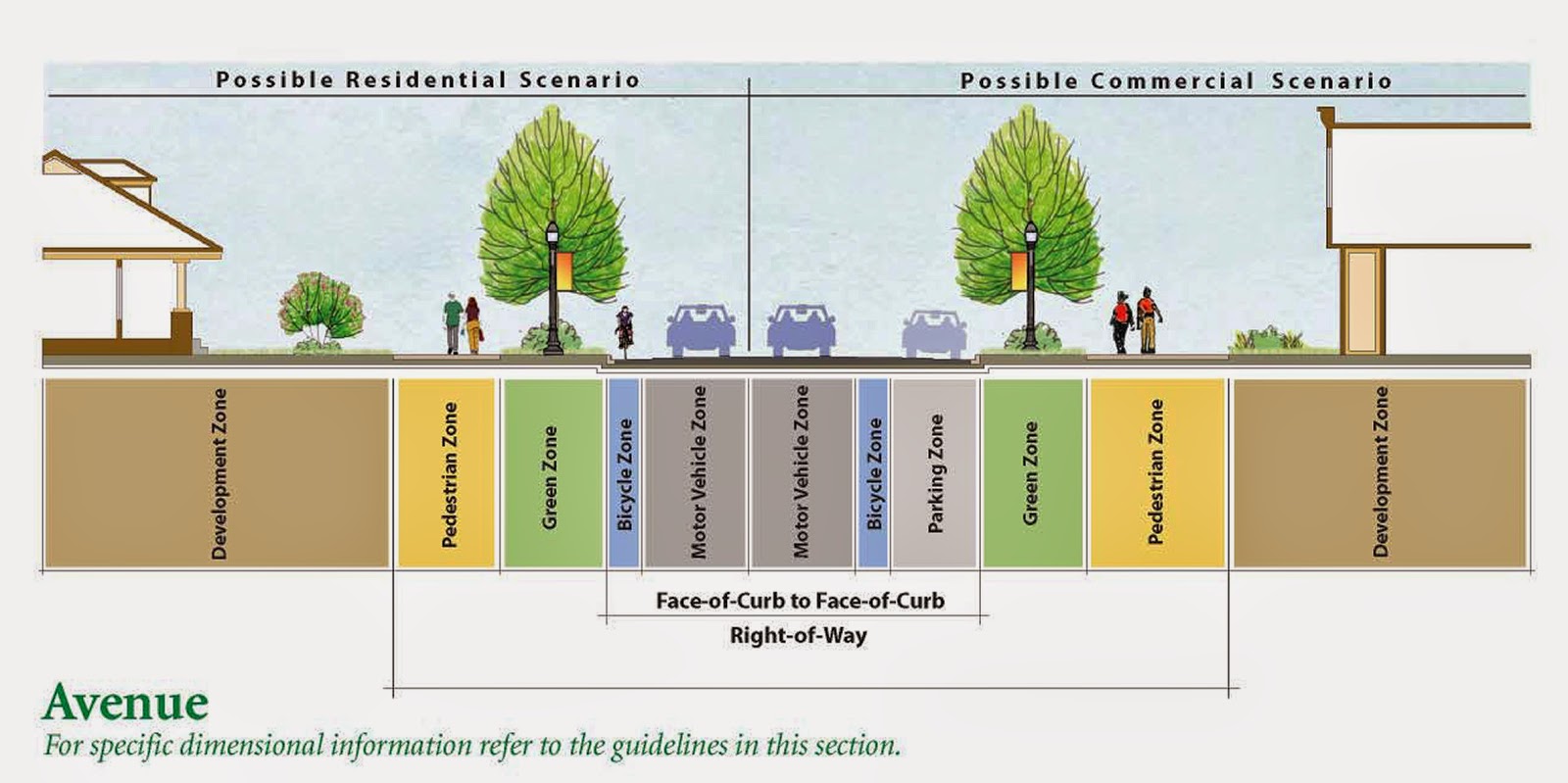Urban street design - Urban street segments for Avenue