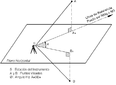 TOPOGRAFÍA BLOGS : MEDICION DE ANGULOS Y DIRECCIONES