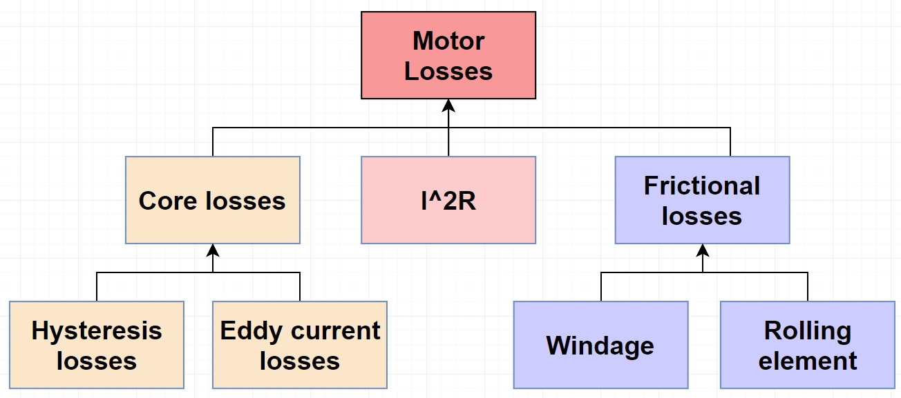 Things in Motion: Basic BLDC (PMSM) efficiency and power loss estimations