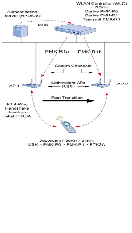 Wi-Fi every where: 802.11r roaming (Fast BSS Transition)