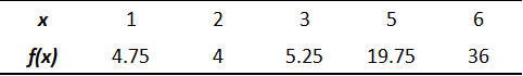 Chemical Engineering World: Polynomial Interpolation