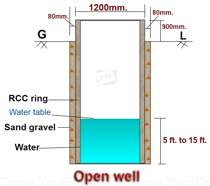 Open well digging procedure./Open well excavation process. ~ PARAM VISIONS