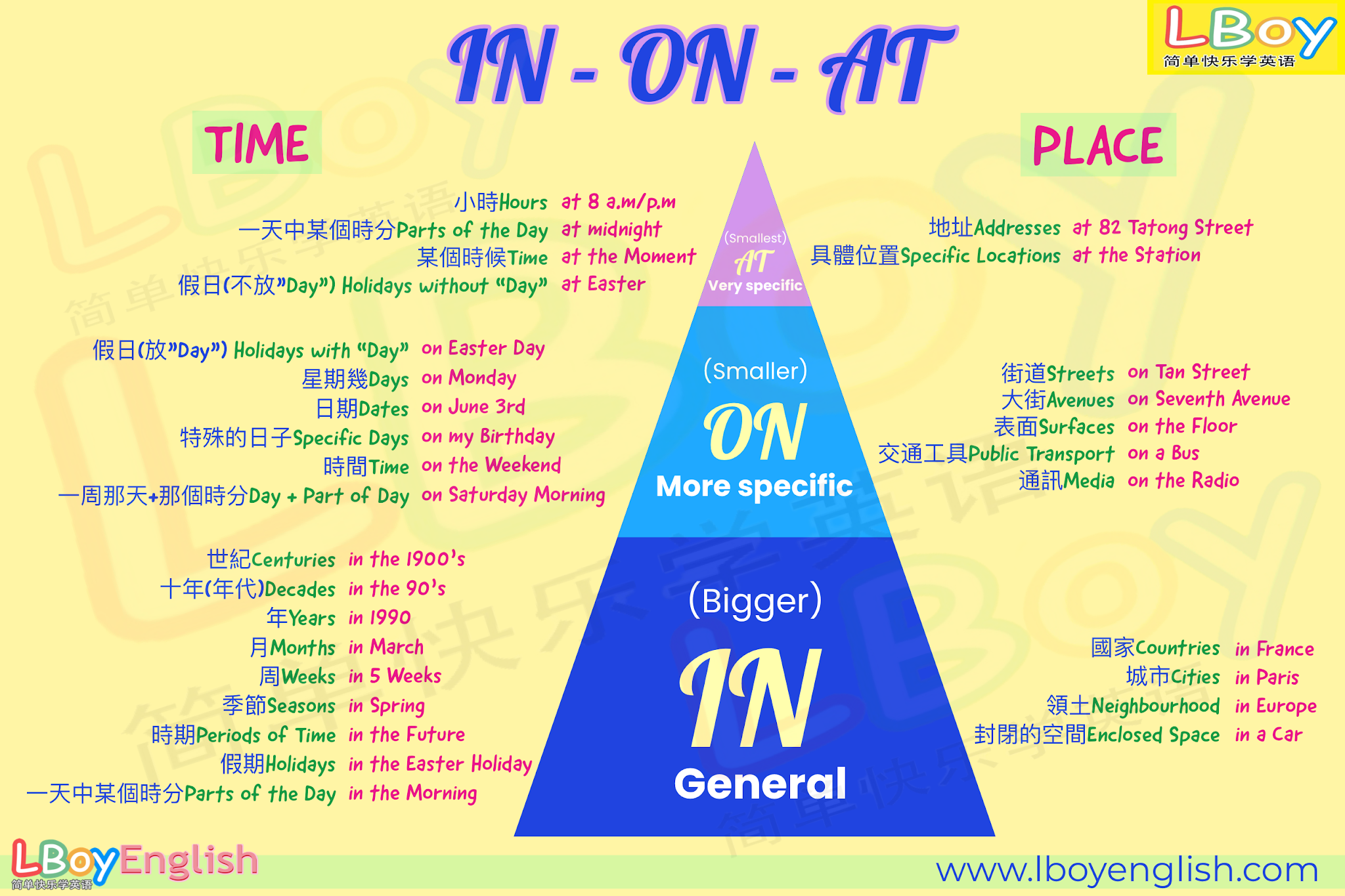 Prepositions of time and place 介詞at, on, in