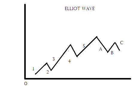 What is Elliot Wave Theory?