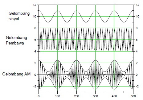 tracknology: Teknik Pemodulasian AM, FM