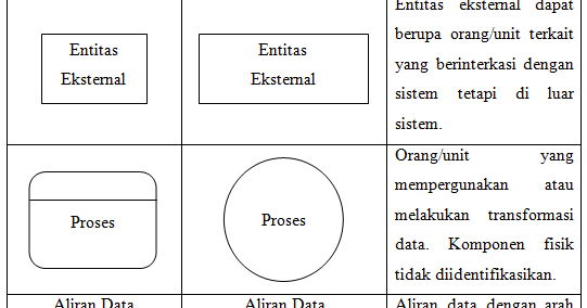 Pengertian DFD ( Data Flow Diagram ) - Infotecho Pengertian DFD ( Data Flow Diagram ) - Infotecho