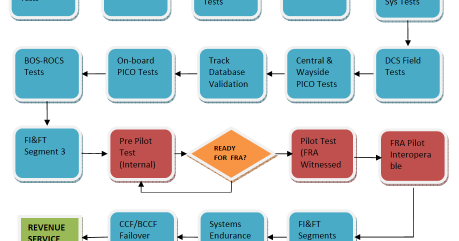 Caltrain HSR Compatibility Blog: Train Control Update