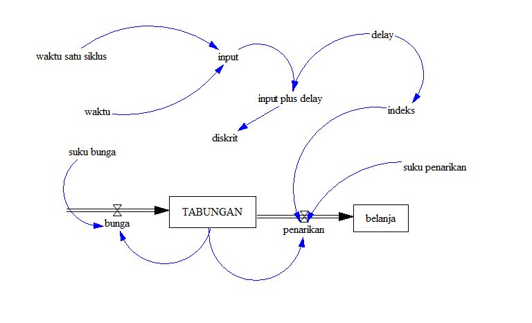 SIMULASI DINAMIK VENSIM