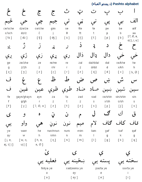 Pashto Alphabets, details, Uses, Script and Phonetics
