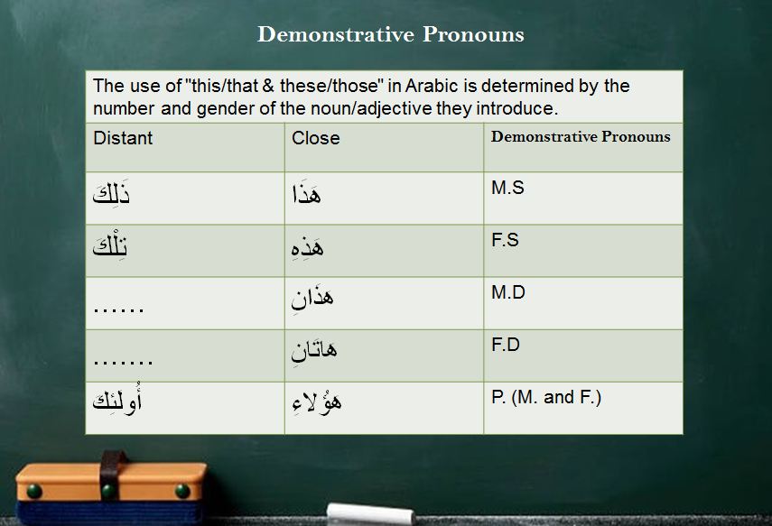 Demonstrative Pronouns