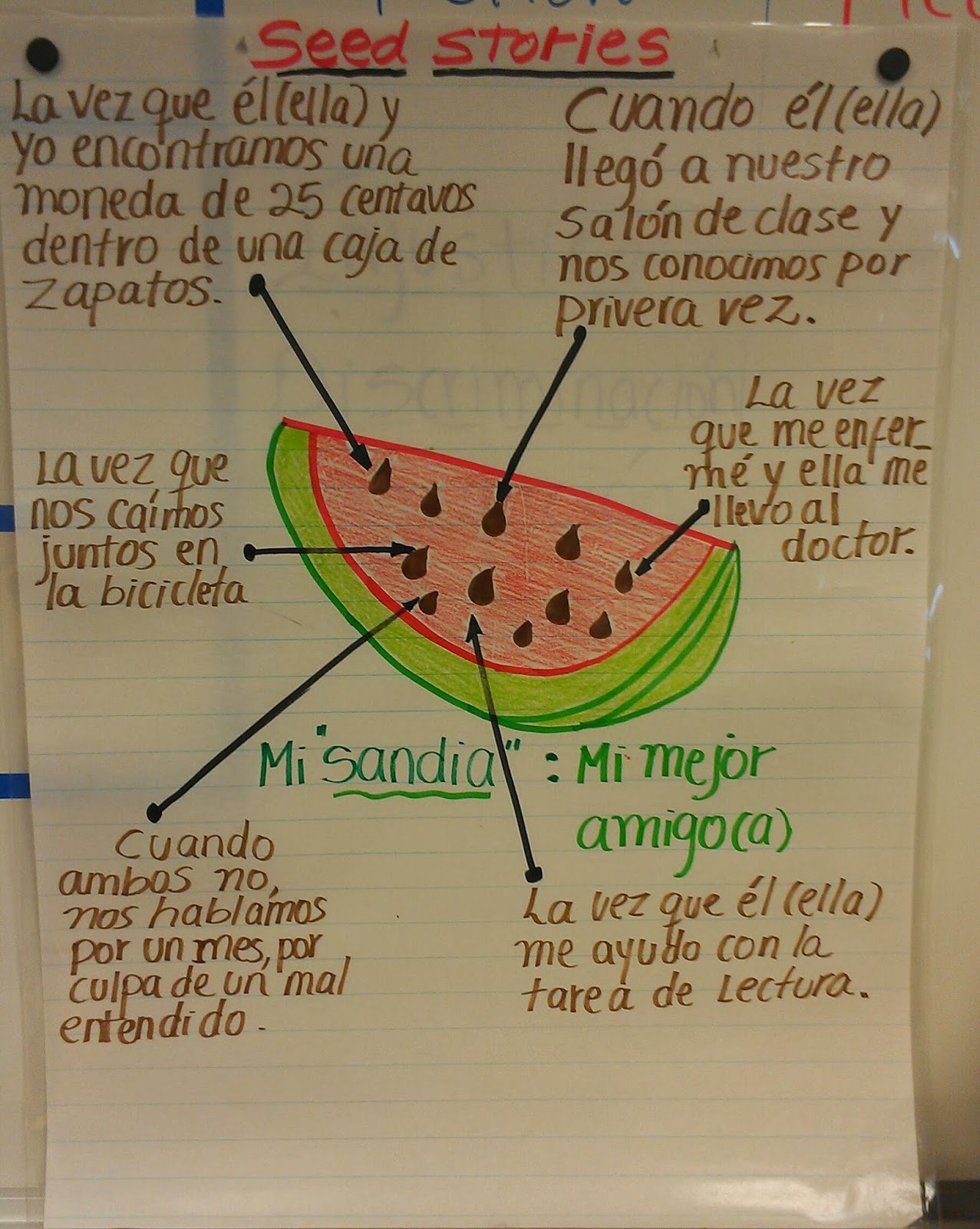 .: Writing Anchor Charts for personal Narrative