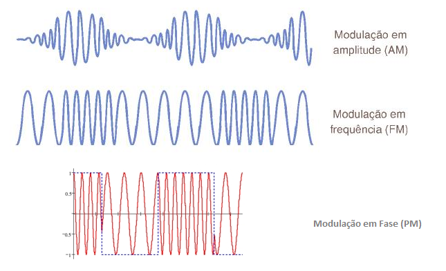 Teknik Pemodulasian AM FM PM FSK PSK CDMA ~ Komunikasi Data TKJ