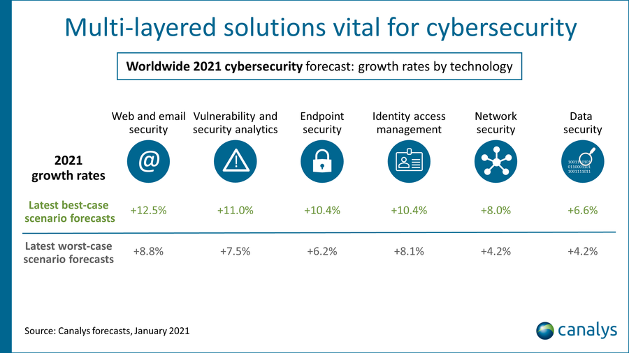 Canalys Report Predicts That Cybersecurity Will Demonstrate An ...