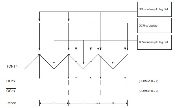 Phase Correct Pwm With Atmega328p Ee Diary