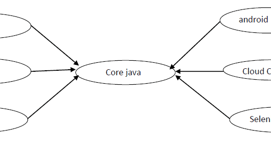Importance and Introduction of Core Java