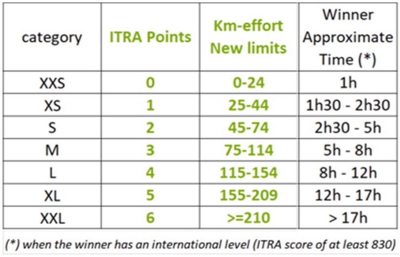 Der ITRA-Score. Oder: Wie man es schafft, im Trailrunning Äpfel und ...