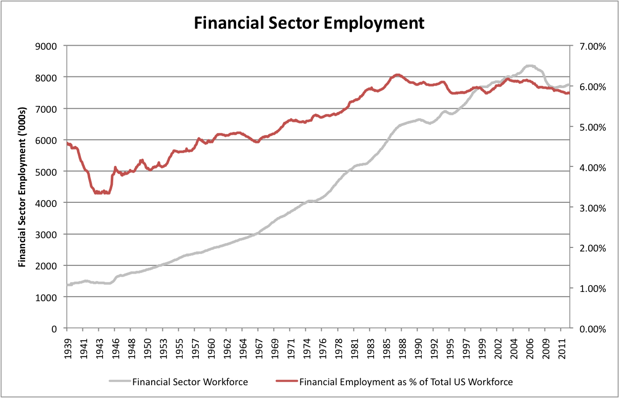 Avondale Asset Management: Financial Sector Employment