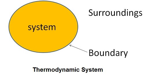 Thermodynamic system | Types | STUDY4MECHANICAL for Mechanical Engineers