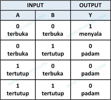 Dasar Logika NOR Elektronika Digital Job Praktikum - TPTUMETRO