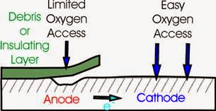 The Mechanical Geek: Concentration Cell Corrosion (Crevice)