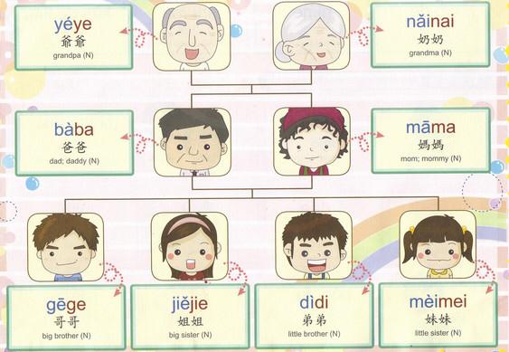 Relatives in Chinese / Familia en chino - Simple Chinese free course to ...