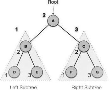 Binary Tree Traversal: Preorder, Inorder, Postorder - data structures ...