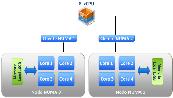 VMware vSphere 4.1: Soporte NUMA ~ Tecnologias Aplicadas - El Blog de ...