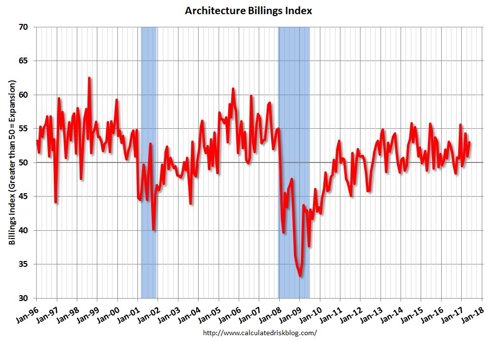 Calculated Risk: AIA: Architecture Billings Index positive in May