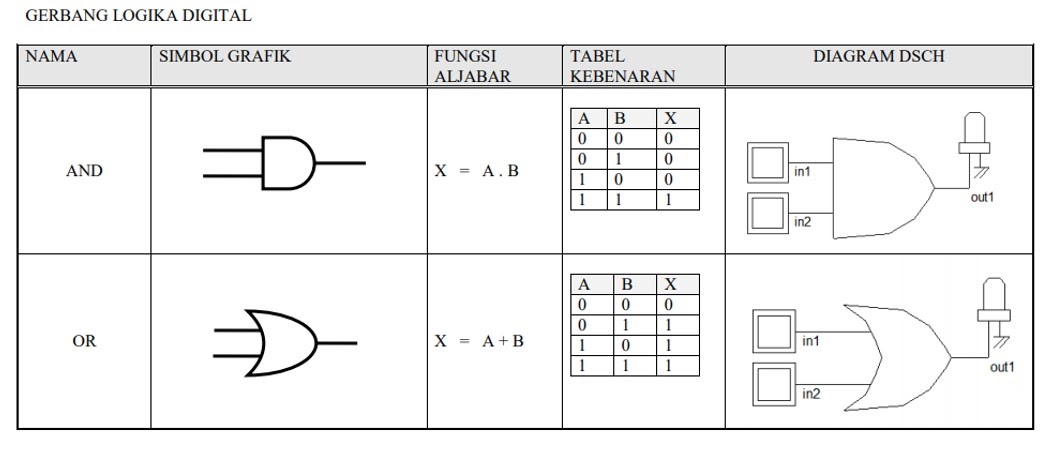 NAFIATUL RISA: Rangkaian Logika Digital