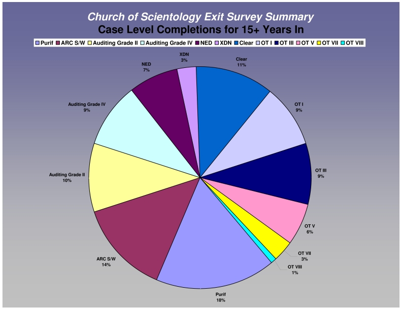 Church of Scientology Exit Zone: Scientology Exit Survey Results ... Church of Scientology Exit Zone: Scientology Exit Survey Results ...