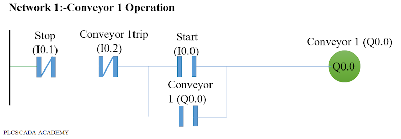 PLC SCADA ACADEMY: Operate two conveyors by given time.