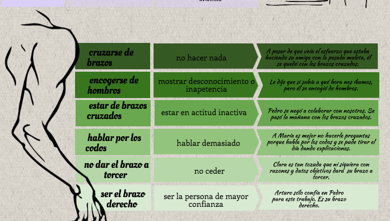 ¡Qué viva el español!: Modismos partes del cuerpo