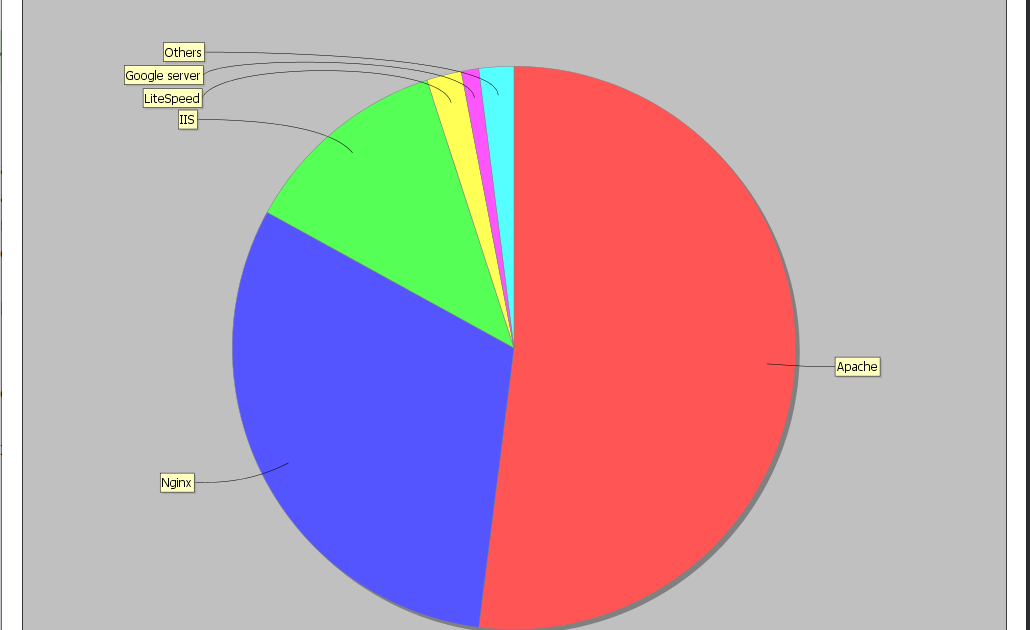 Canvas Pie Chart