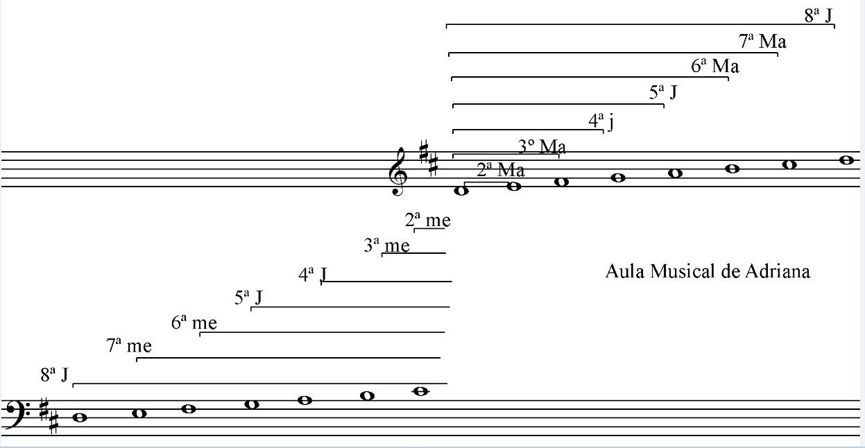 El aula musical de Adriana: Intervalos