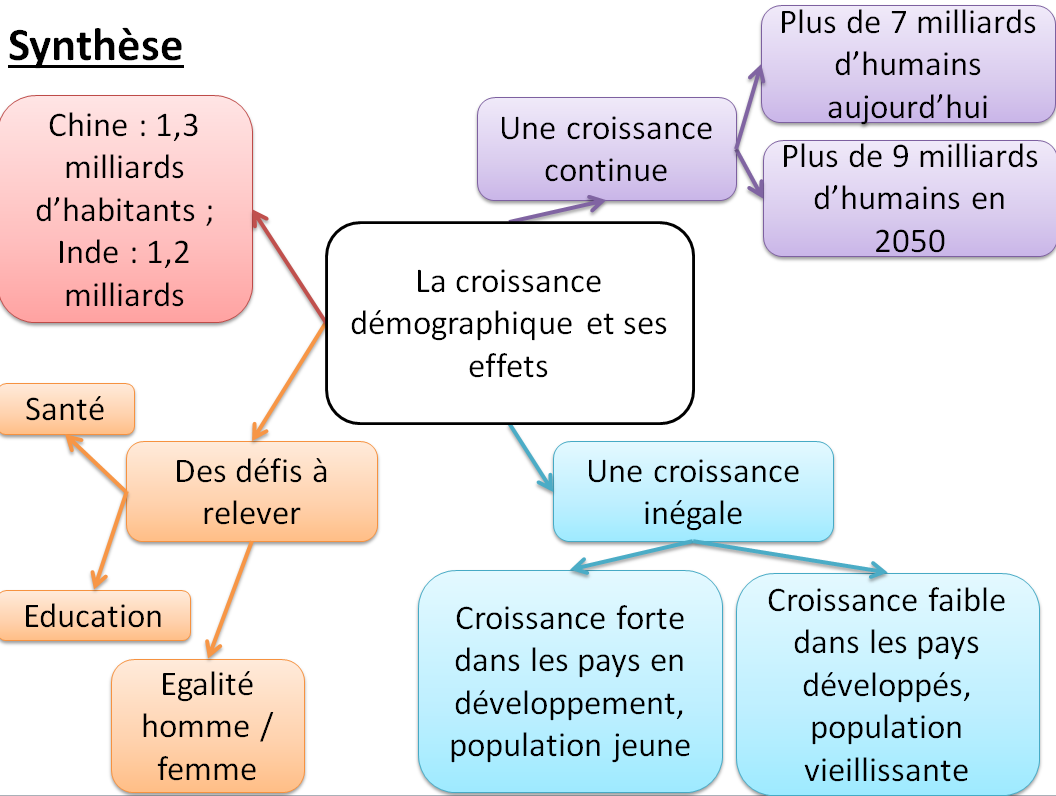 Fiche Revision La Croissance Demographique Et Ses Effets | Chtoby Pomnili