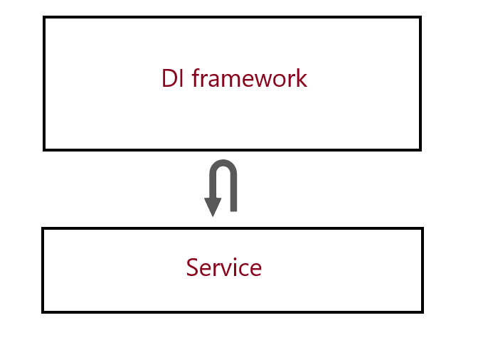 Di Framework Nested Service Dependencies