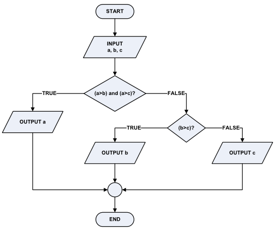 Simbol - Simbol Flowchart pada Pascal | PionHitam Network