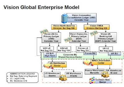 Oracle Fusion Enterprise Structure - Orasol Training Solution