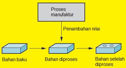 Teknologi Manufaktur: Proses Manufaktur
