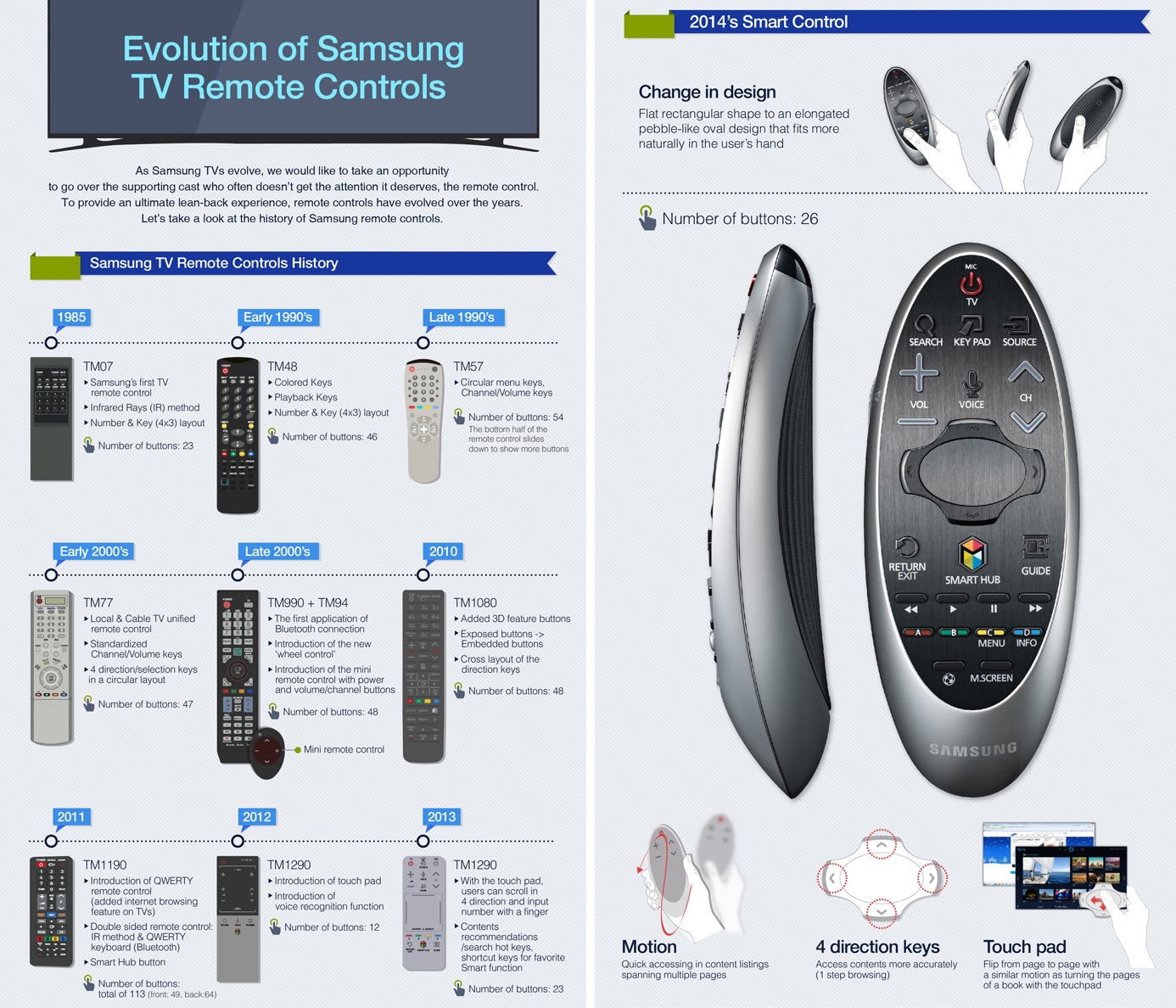 Samsung revela novo tele-comando para 2014 | Aberto até de Madrugada